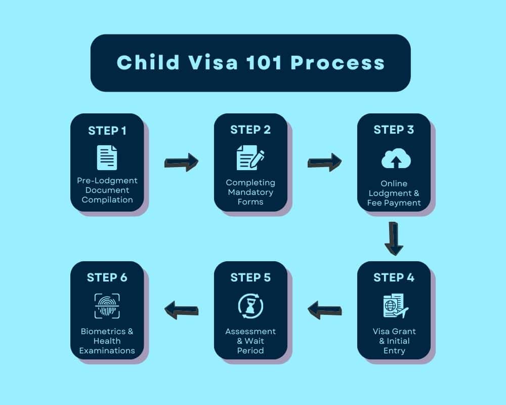 Child Visa 101 - Best 2026 Guide to Requirements and Costs