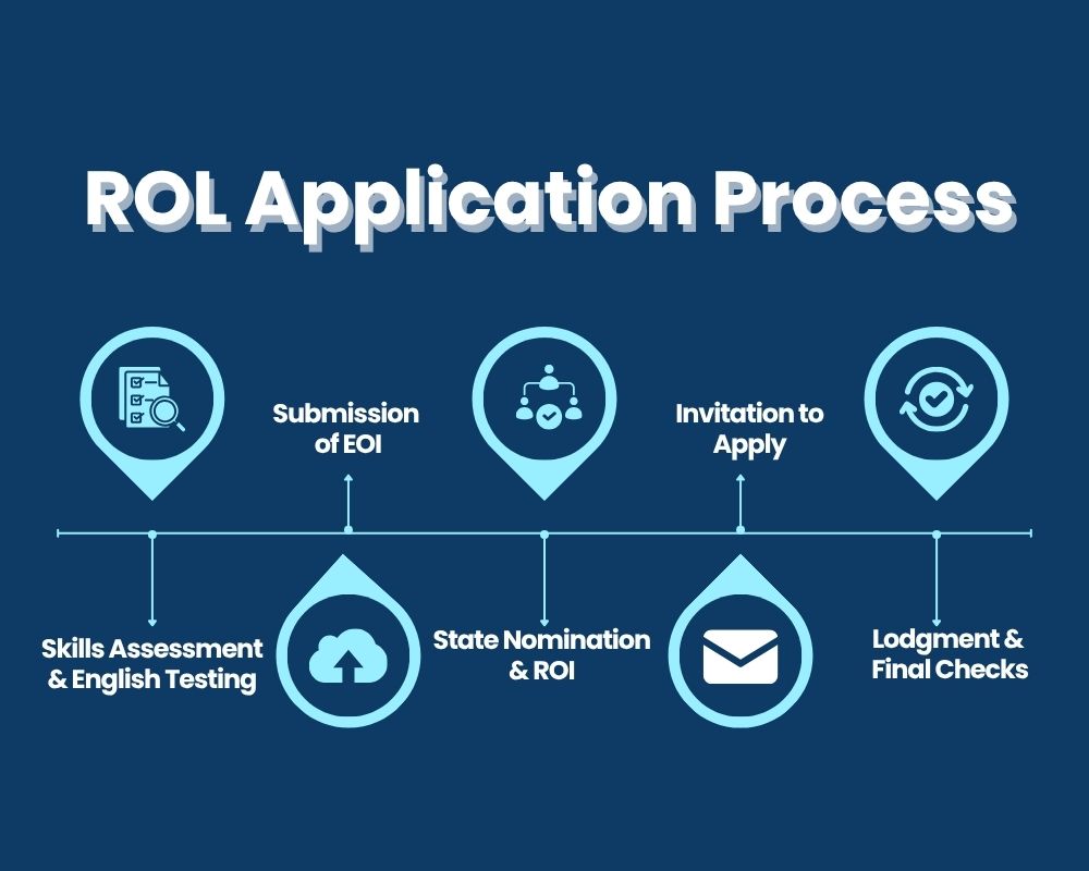 ROL (Regional Occupation List) - Successful 2026 Guide to PR