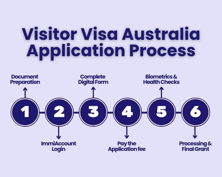 Visitor Visa Australia - Perfect 2026 Guide to Subclass 600